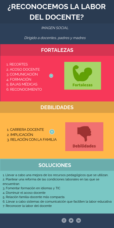 Imagen social de la labor docente. | Genially