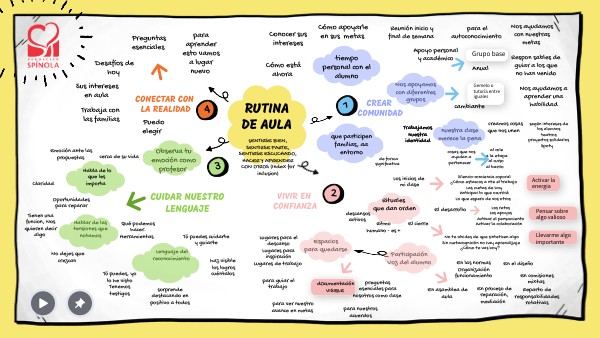 Mapa mental rutina de aula | Genially