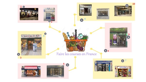 Faire les courses en France | Genially