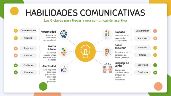 Mapa mental habilidades de la comunicación | Genially