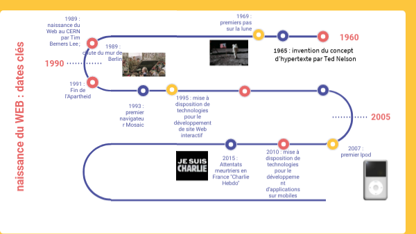 Frise chronologique WEB | Genially