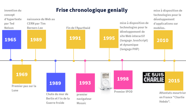 Frise chronologique genialy