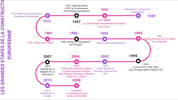 Les étapes de la construction Européenne | Genially