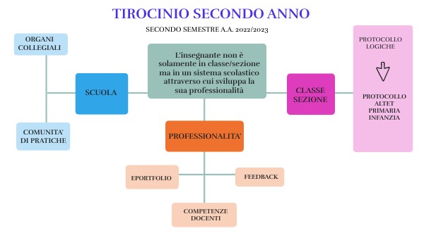 SECONDO SEMESTRE 22 23 | Genially