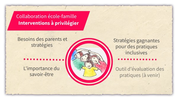 Interventions à privilégier - parents | Genially