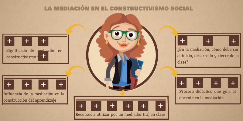 Constructivismo social | Genially