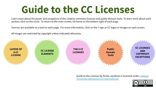 Guide to the CC licenses | Genially