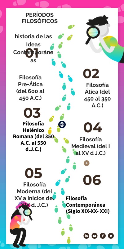 Períodos filosóficos Melvin J