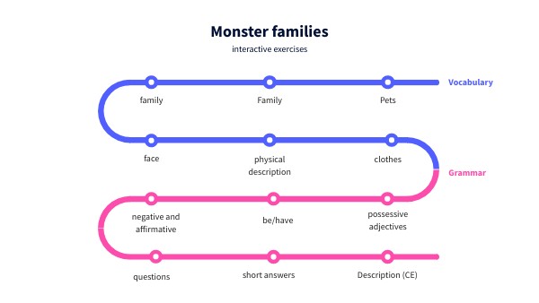Monster family | Genially