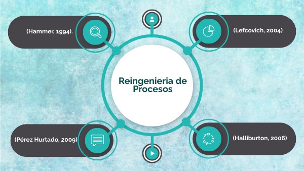 Reingeniería de Procesos | Genially