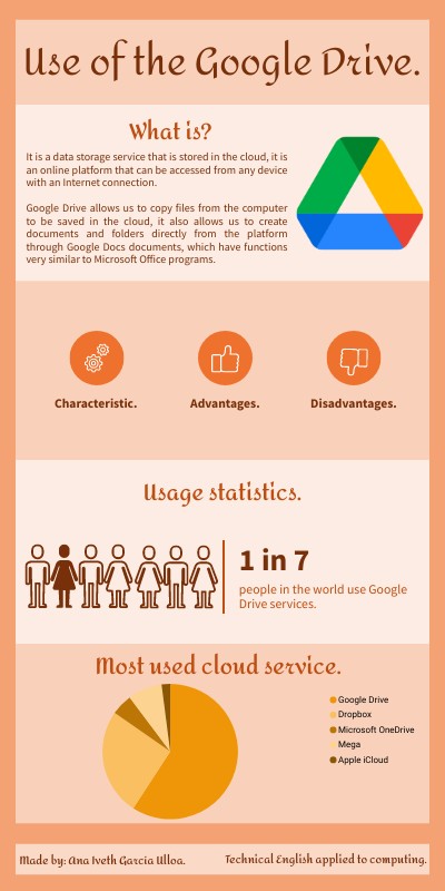 Use of the Google Drive.