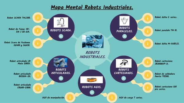 Mapa Mental Robots Industriales. | Genially