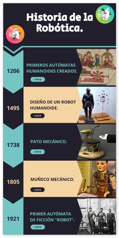 LÍNEA DE TIEMPO HISTORIA DE LA ROBÓTICA. | Genially