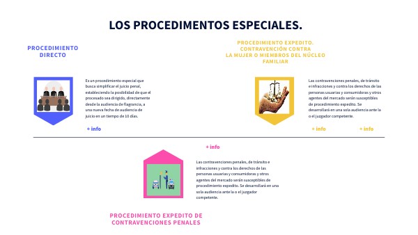 PROCEDIMIENTOS ESPECIALES | Genially