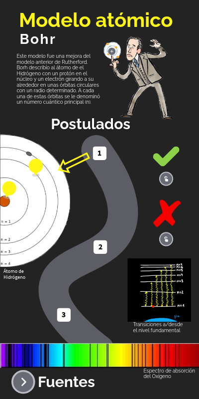 Modelo atómico de Bohr | Genially