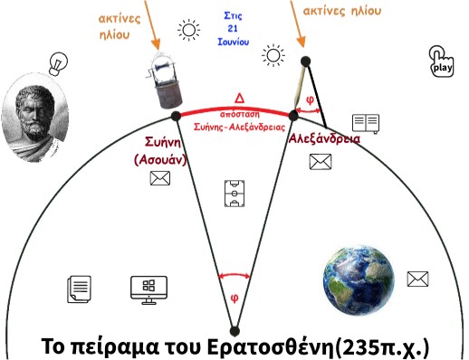 Το πείραμα του Ερατοσθένη