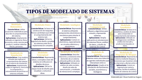 TIPOS DE MODELADO DE SISTEMAS | Genially