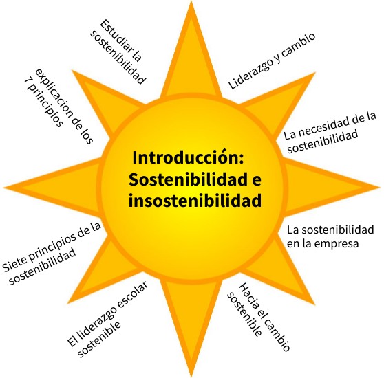 mapa tipo sol | Genially