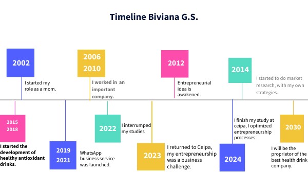 Timeline Personal | Genially