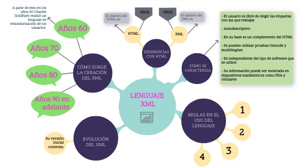Lenguaje XML | Genially