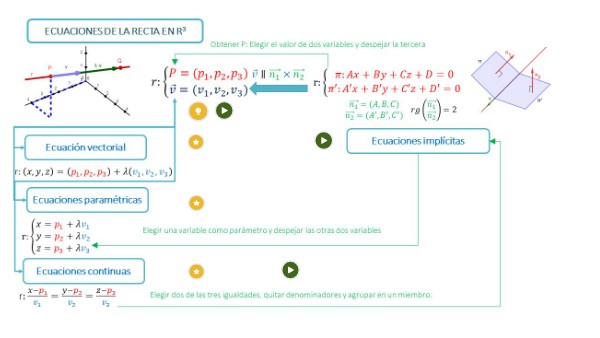 Ecuaciones de la recta en R3 | Genially