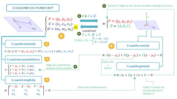 ecuaciones del plano en R3 | Genially
