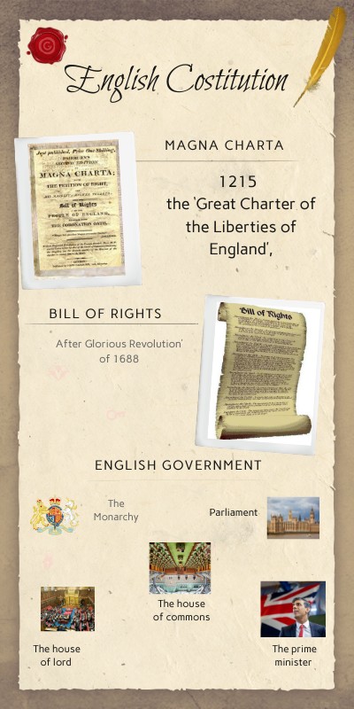 English Costitution