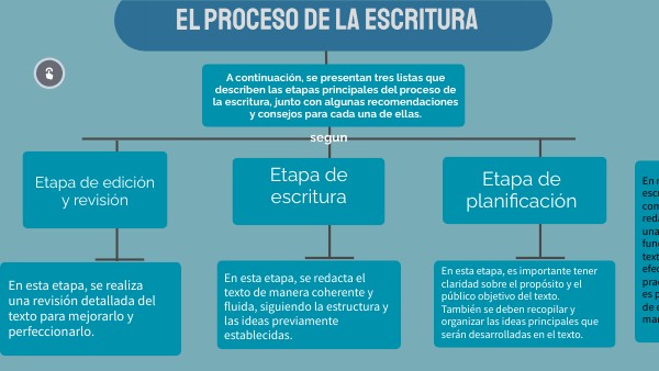 proceso de escritura | Genially