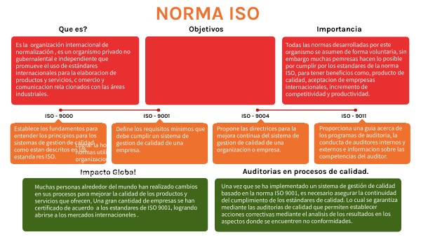 Mapa conceptual - Normas ISO | Genially