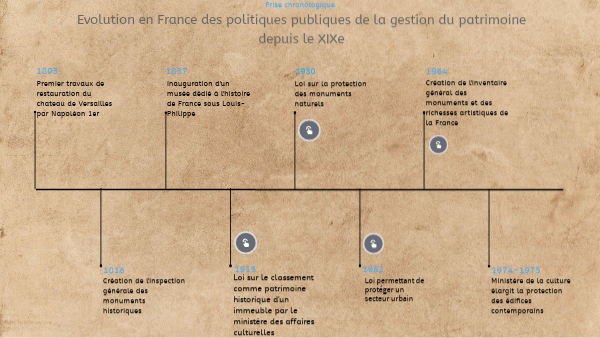Hggsp Frise Chronologique | Genially