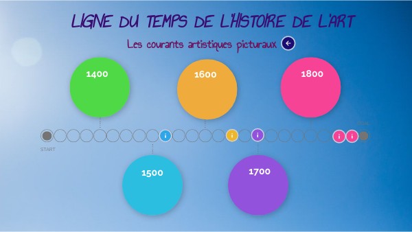 Ligne du temps | Genially