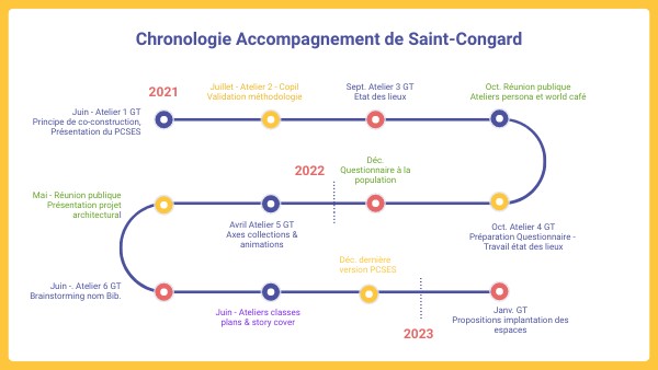 Historique projet Saint-Congard