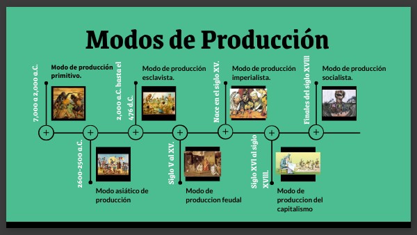 Modos de producción | Genially