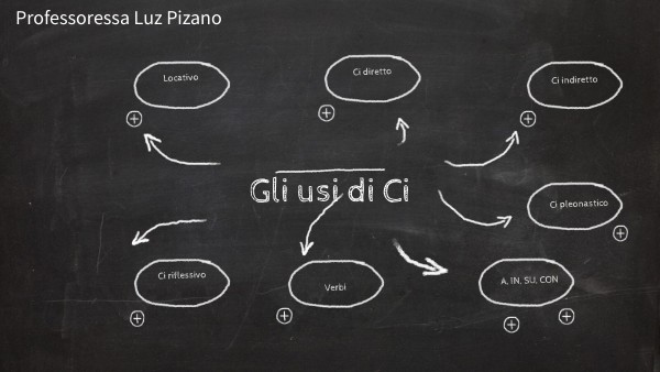 CI E NE USI | Genially