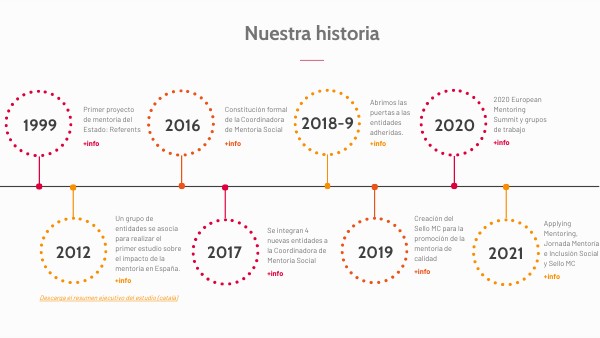 Timeline CMS | Genially