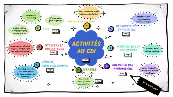 carte mentale plus large | Genially