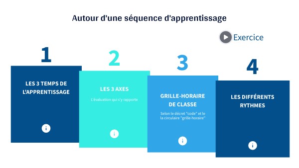 Autour d'une séquence d'apprentissage