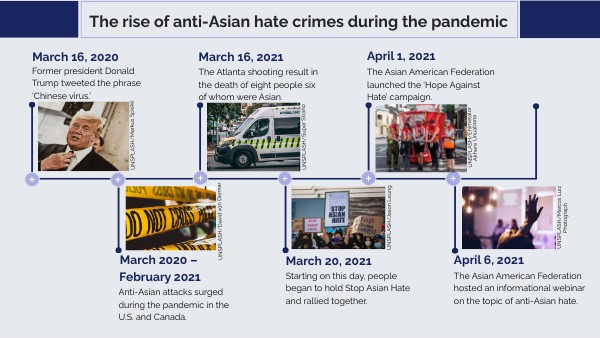 The rise of anti-Asian hate crimes during the pandemic