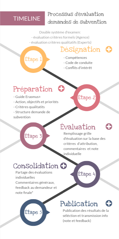 Processus d'évaluation | Genially