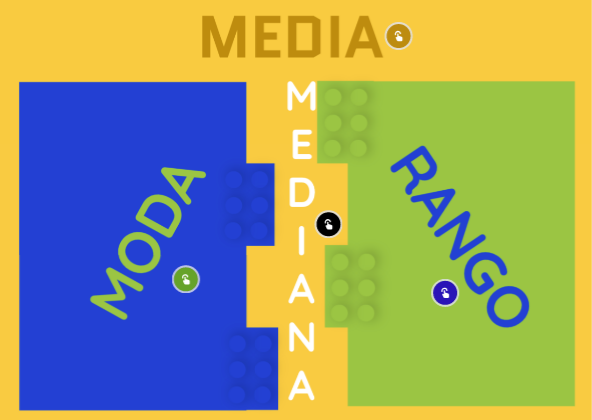 Mediana, moda y rango