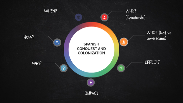 Spanish Conquest and Colonization | Genially