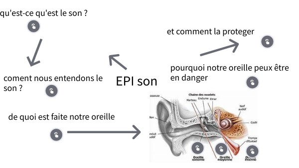 Travail mattias epi son