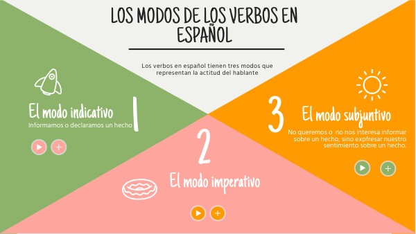 Los modos de los verbos | Genially