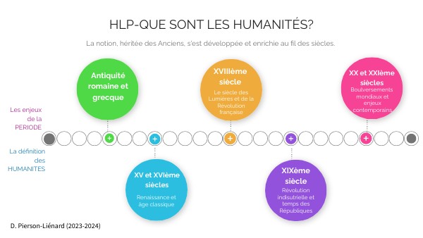 HLP- Que sont les Humanités? (entrée dans la spé) | Genially