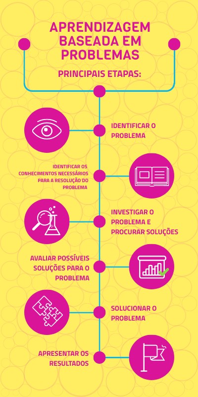 Aprendizagem Baseada em Problemas | Genially
