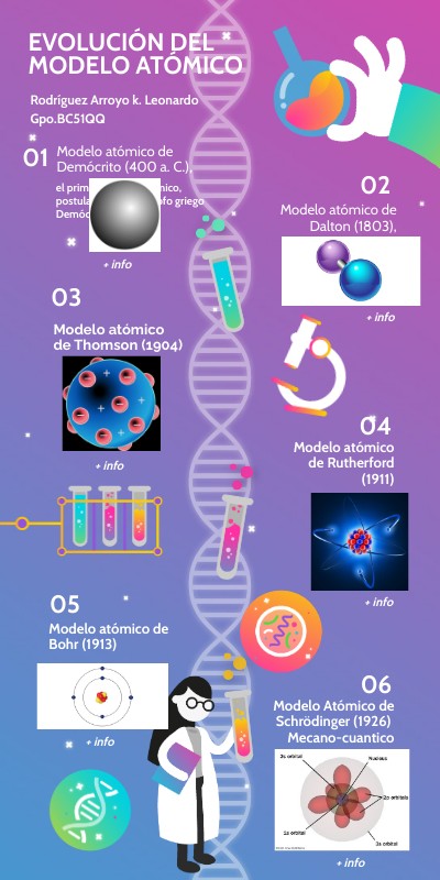 Evolucion del modelo atomico