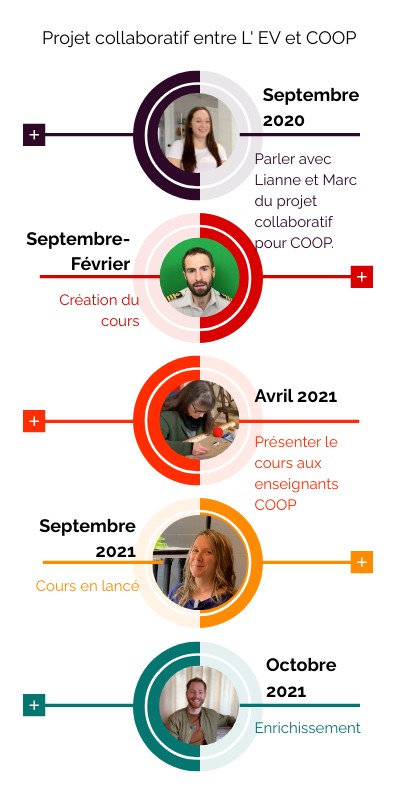 Collaboration COOP-EV | Genially