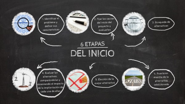 Etapas de inicio | Genially