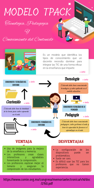 MODELO TPACK | Genially