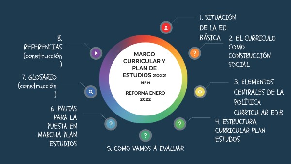 MARCO CURRICULAR 2022 | Genially